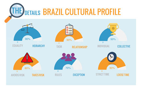 Cultural Spotlight – Brazil
